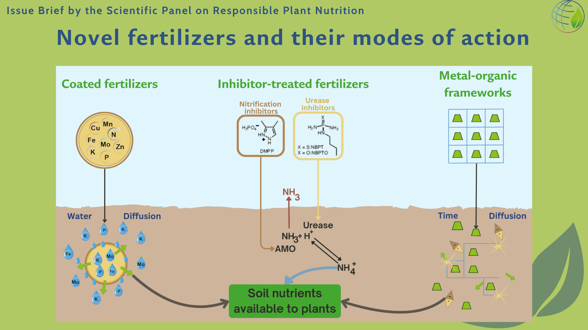 Novel Fertilizer Technologies and their modes of action - SPRPN